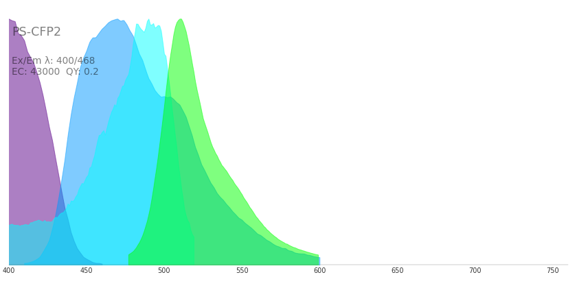 PS-CFP2 :: Fluorescent Protein Database