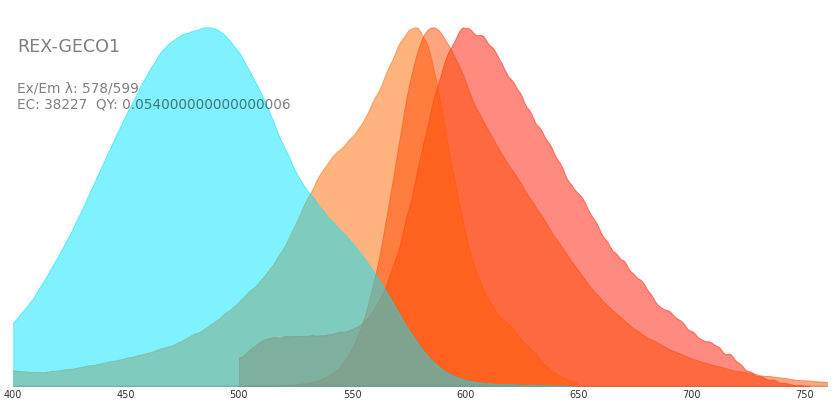 REX-GECO1 :: Fluorescent Protein Database