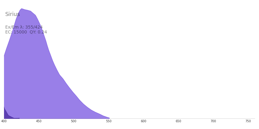 Sirius :: Fluorescent Protein Database