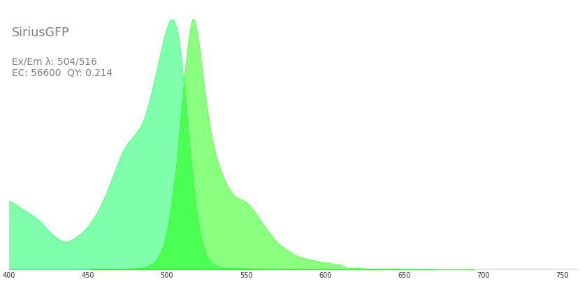 SiriusGFP :: Fluorescent Protein Database