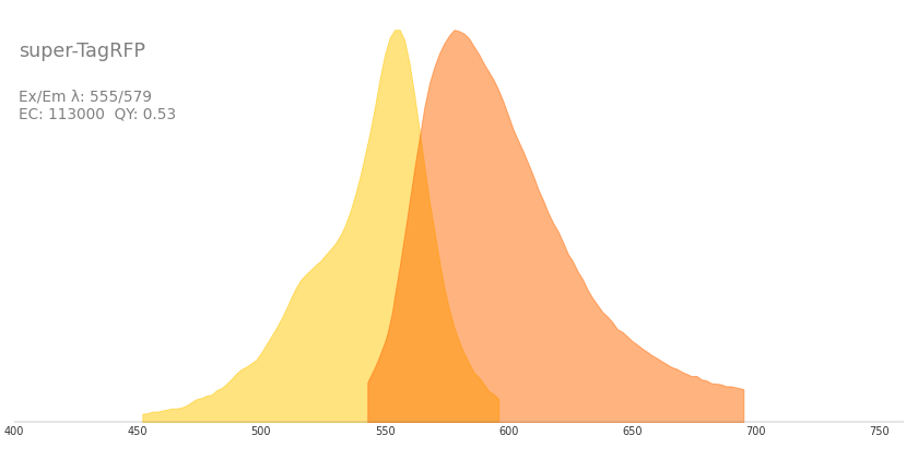 super-TagRFP :: Fluorescent Protein Database