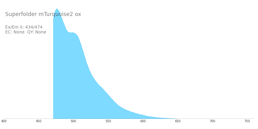 Superfolder mTurquoise2 ox :: Fluorescent Protein Database