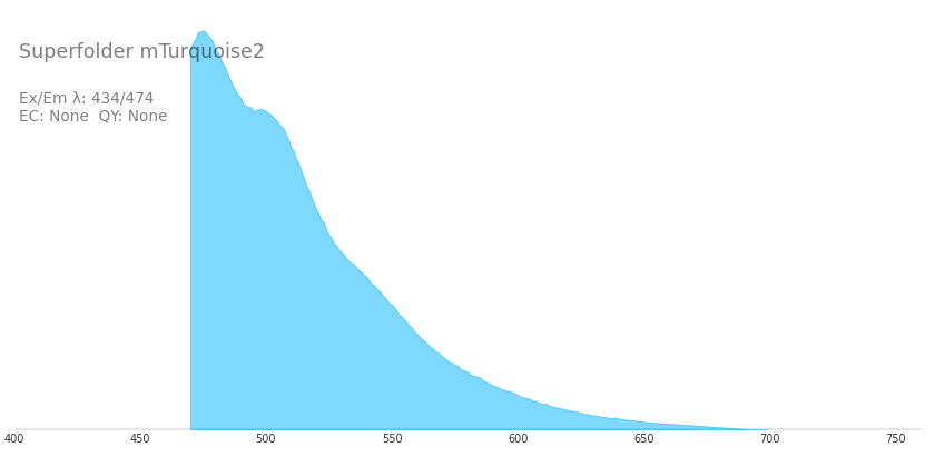 Superfolder mTurquoise2 :: Fluorescent Protein Database