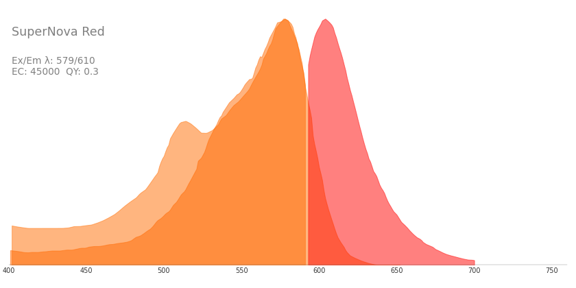 SuperNova Red :: Fluorescent Protein Database