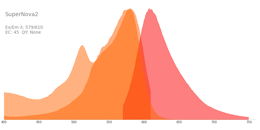 SuperNova2 :: Fluorescent Protein Database