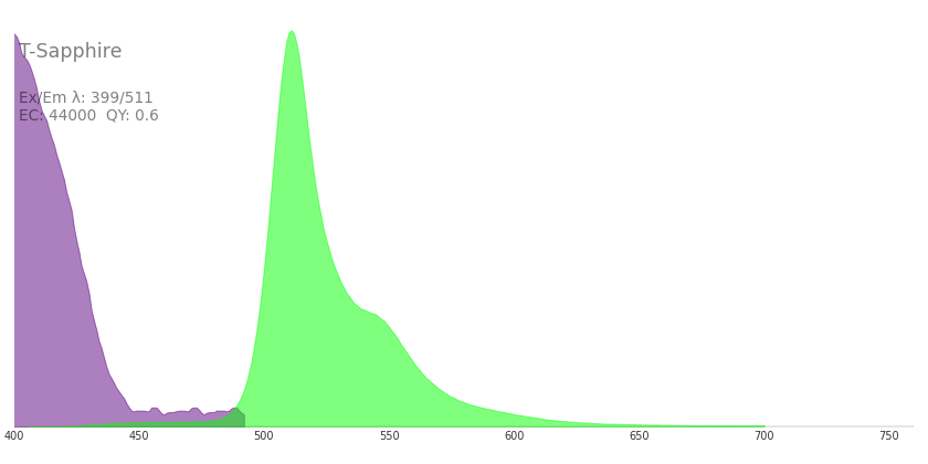 T-Sapphire :: Fluorescent Protein Database