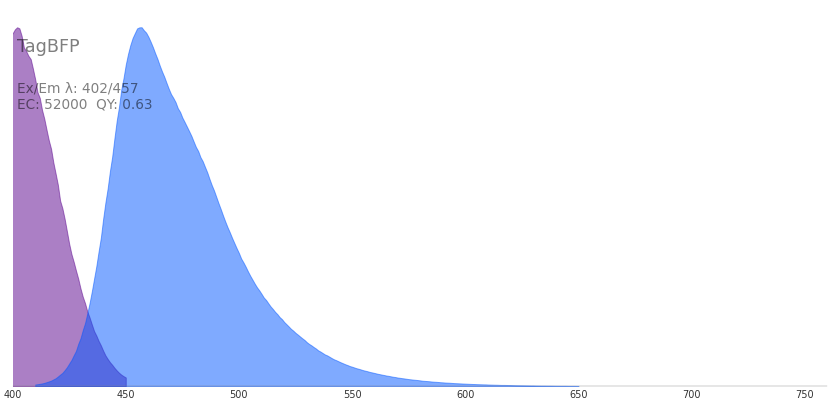 TagBFP :: Fluorescent Protein Database
