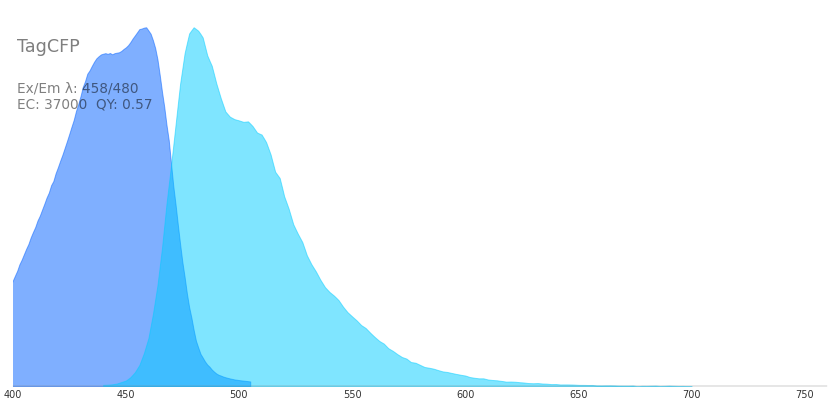 TagCFP :: Fluorescent Protein Database