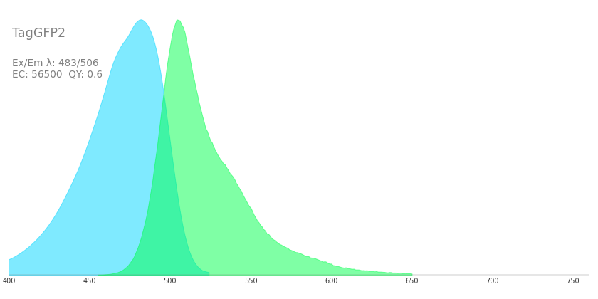 TagGFP2 :: Fluorescent Protein Database