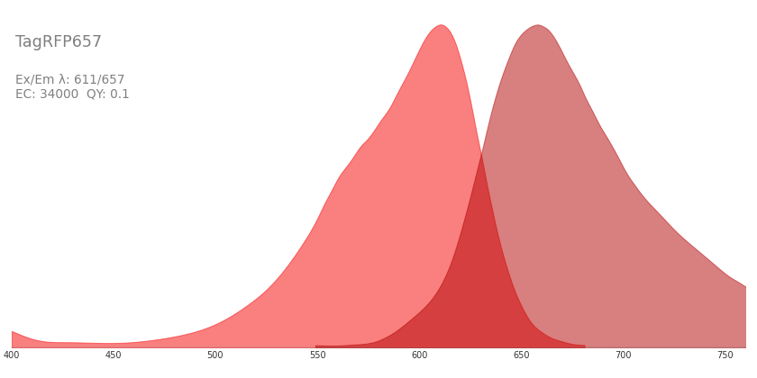 TagRFP657 :: Fluorescent Protein Database