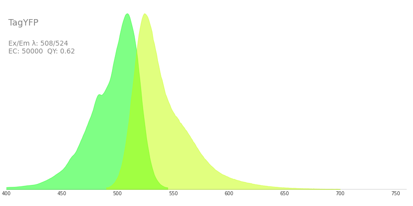 TagYFP :: Fluorescent Protein Database