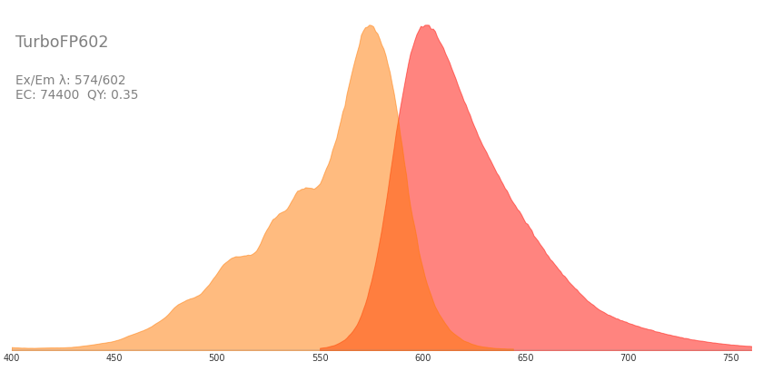 TurboFP602 :: Fluorescent Protein Database