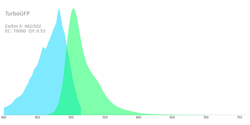 TurboGFP :: Fluorescent Protein Database
