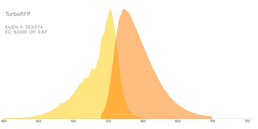 TurboRFP :: Fluorescent Protein Database