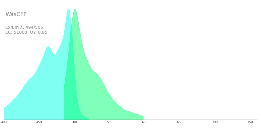 WasCFP :: Fluorescent Protein Database