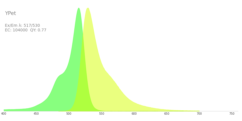 YPet :: Fluorescent Protein Database